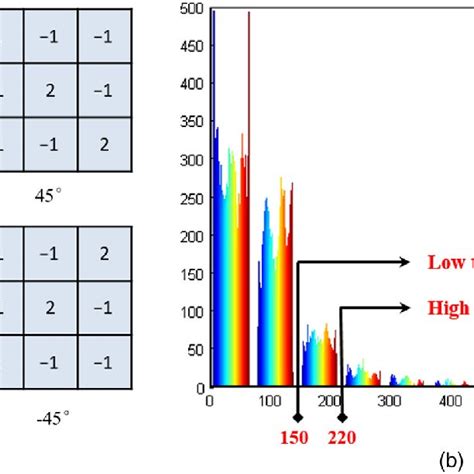 a line detection mask and b selection of two threshold values based