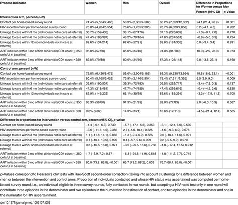 Process Indicators By Trial Arm And By Sex First Phase Of The Anrs Download Table