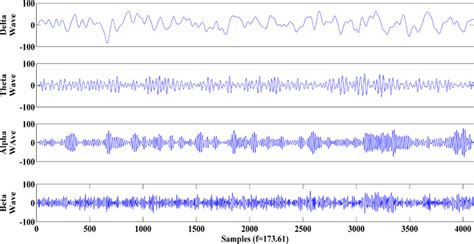 Brain Rhythms For Eeg Data From Collection A Delta Theta Alpha And Download Scientific