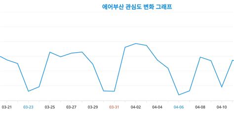 빅데이터 분석으로 밝혀진 에어부산 열풍랭키파이가 분석한 성별·연령별 빅데이터 분석 결과