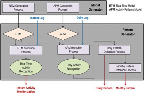 functional diagram of the model to recognize activities download