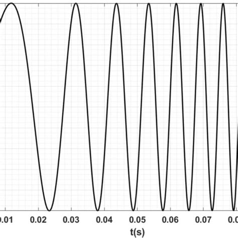 The Applied Input Signal To The Sepic Download Scientific Diagram