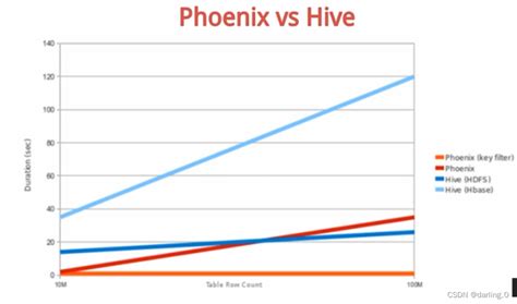 HBase Phoenix phoenix和hbase版本 CSDN博客