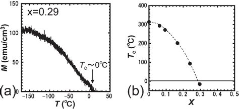 Figure 4 From Magnetic Phase Diagram And Crystalline Structure Of Polycrystalline Femnpt Films
