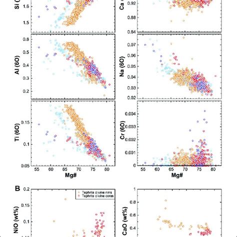 A Compositional Variations Of Clinopyroxene Phenocrysts In