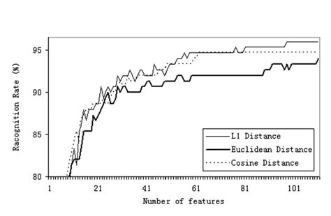 Face Recognition Rate Versus Feature Number In The Download