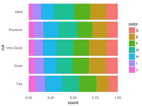 R Adjusting Stacked Bar Width According To Proportions Of Categories In Ggplot Stack Overflow