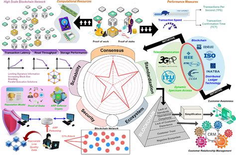 Figure 19 From A Survey On Blockchain For Dynamic Spectrum Sharing