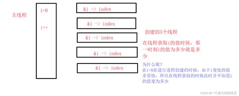 Linux操作系统之线程创建linux 开启线程 Csdn博客