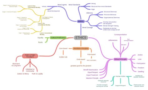 Ethics Coggle Diagram