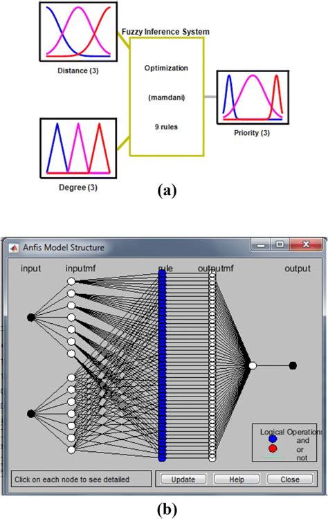 A Fuzzy System Model B Anfis System Model Download Scientific Diagram