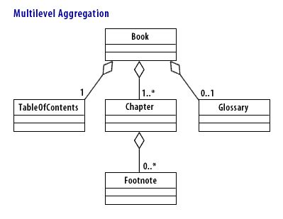 Database Design Er Diagram Is This Possible With Recursion Stack Overflow
