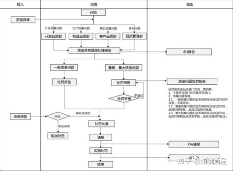 一文搞懂质量问题的管理：问题清单（8d）改进专项（qcc）问题追责 知乎