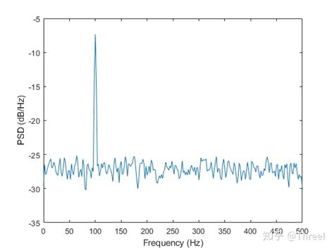 Matlab Randn函数功率谱密度函数weixin39947351的博客 Csdn博客