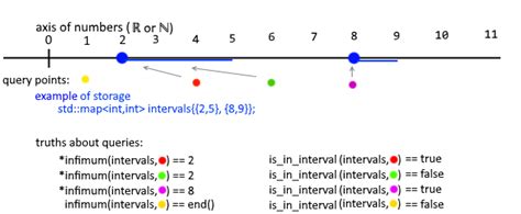 C Lowerbound Upperbound Stack Overflow