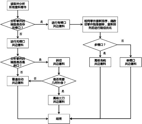 Material Sleeve Path Optimization Method Applied To Common Edge Cutting