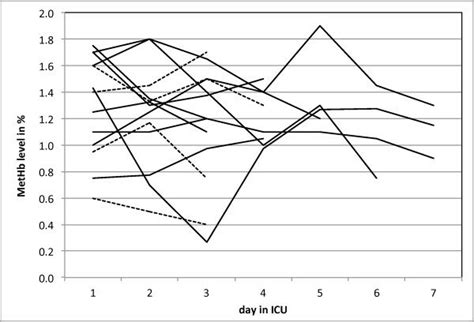 Methaemoglobin Values In Patients With Complicated Malaria Admitted To Download Scientific