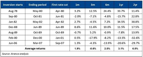 Positioning Investments For Yield Curve Normalization Aranca