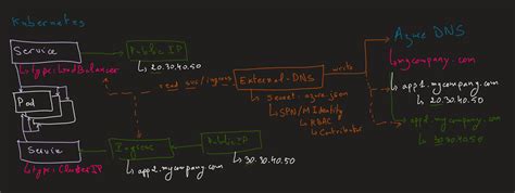 Kubernetes External Dns For Azure Dns And Aks Microsoft Community Hub