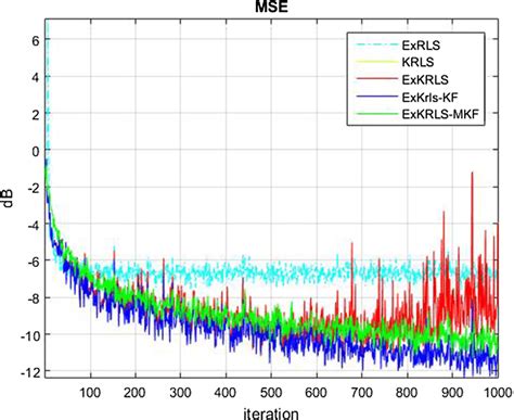 Ensemble Learning Curves Of Ex Rls Krls Ex Krls Ex Krls Kf And