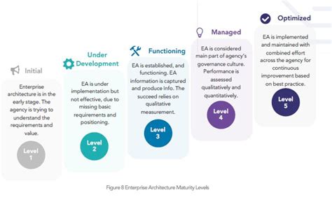 Enterprise Architecture Info Ea Info On Linkedin Enterprise