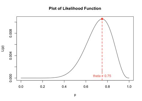 Statistical Methods Exploring The Uncertain Maximum Likelihood Estimation