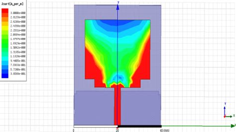 Simulated Surface Current Density On Patch Download Scientific Diagram