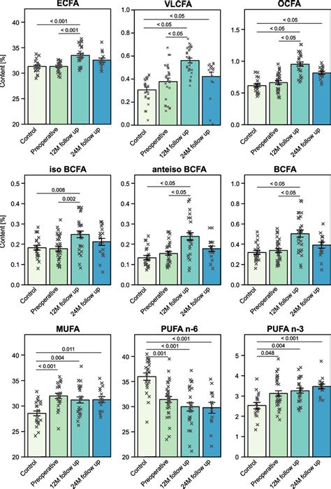 The Serum Fatty Acid Content Of Main Fatty Acid Groups In The Serum Download Scientific