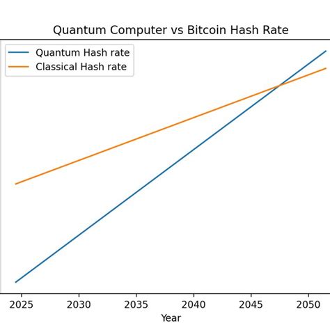 Bitcoin Network Hash Rate Vs Single Quantum Computer The Graph Shows