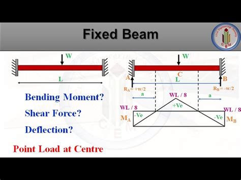 Shear Force And Bending Moment Diagram Of Fixed Beam