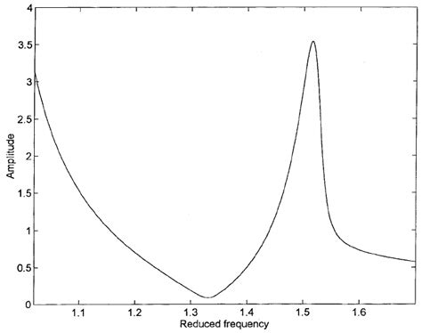 Structures Reduced Displacement Versus Reduced Frequency Forced