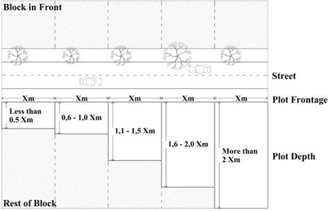 Diagram Of Plot Ratio Ranges Source Authors Download Scientific Diagram