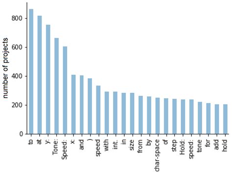 The Most Used Textual Labels In Between Parameters Of Procedures
