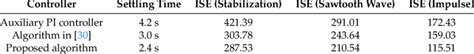 Comparison Of Different Controllers Download Table