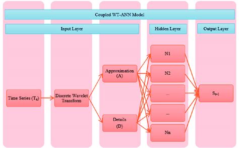 Flow Diagram For The Hybrid Wavelet Neural Network Wt Ann Download