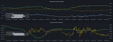 Streaming Real Time Sensor Data To Grafana Using Mqtt And Grafana Live