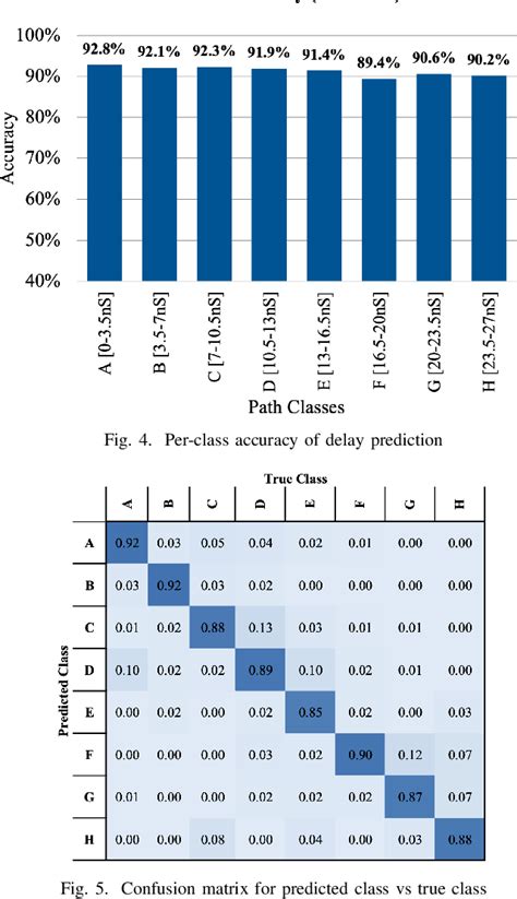 Figure 4 From Early Identification Of Timing Critical Rtl Components