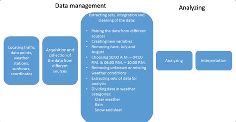 Data Process Map For The Traffic Weather And Other Data Used