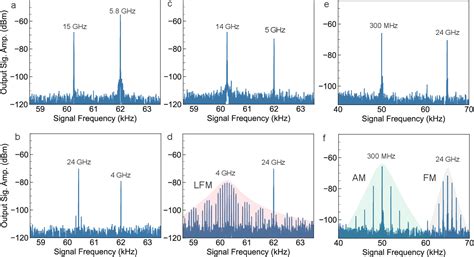 Figure 4 From Ultra Wide Dual Band Rydberg Atomic Receiver Based On Space Division Multiplexing