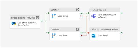 Orchestrate Power Bi Semantic Model Refreshes Through Fabric Pipelines