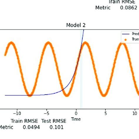 Analysis Of The True Signal Modeled In Figure 2 When The Models