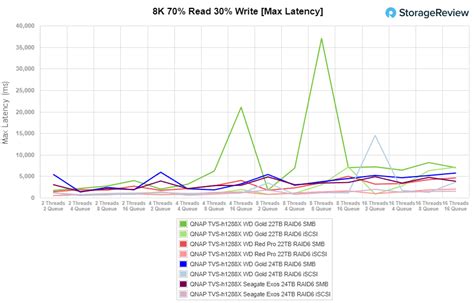 Seagate Exos X24 24TB HDD Review StorageReview Com
