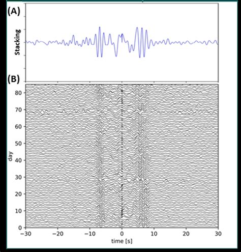 A Stacked Empirical Greens Function Egf From The Daily Download Scientific Diagram