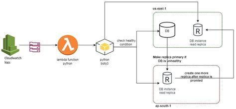 Lambda Through The Scaling Of The Rds Instance With A New Dns Record