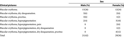 Distribution Of Clinical Pictures Based On Sex Download Table