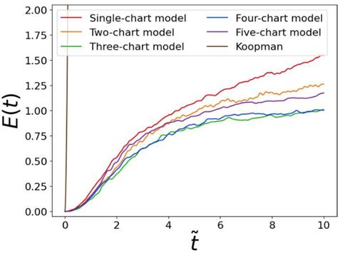 Figure 4 From Predicting Extreme Events In A Data Driven Model Of Turbulent Shear Flow Using An
