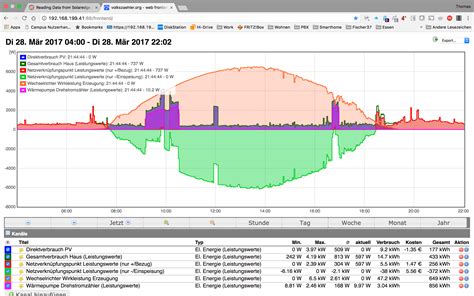 Reading Data From Solaredge Inverters Via Modbus Tcp Solutions