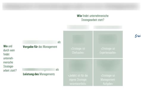 Schaubild „schaubild Strategieprozess Analyse Quizlet