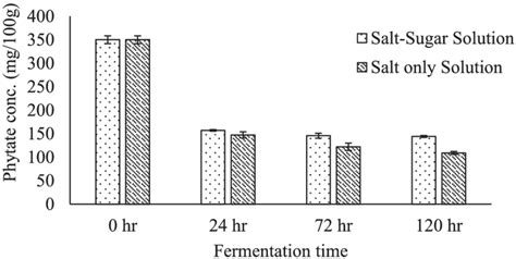 Effect Of Fermentation Time On Phytate Concentration During The Download Scientific Diagram