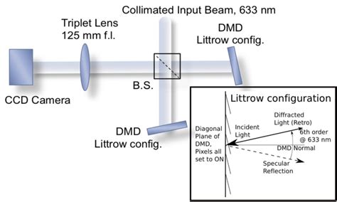 Optical Setup To Combine The Light From Two Dmd Spatial Light